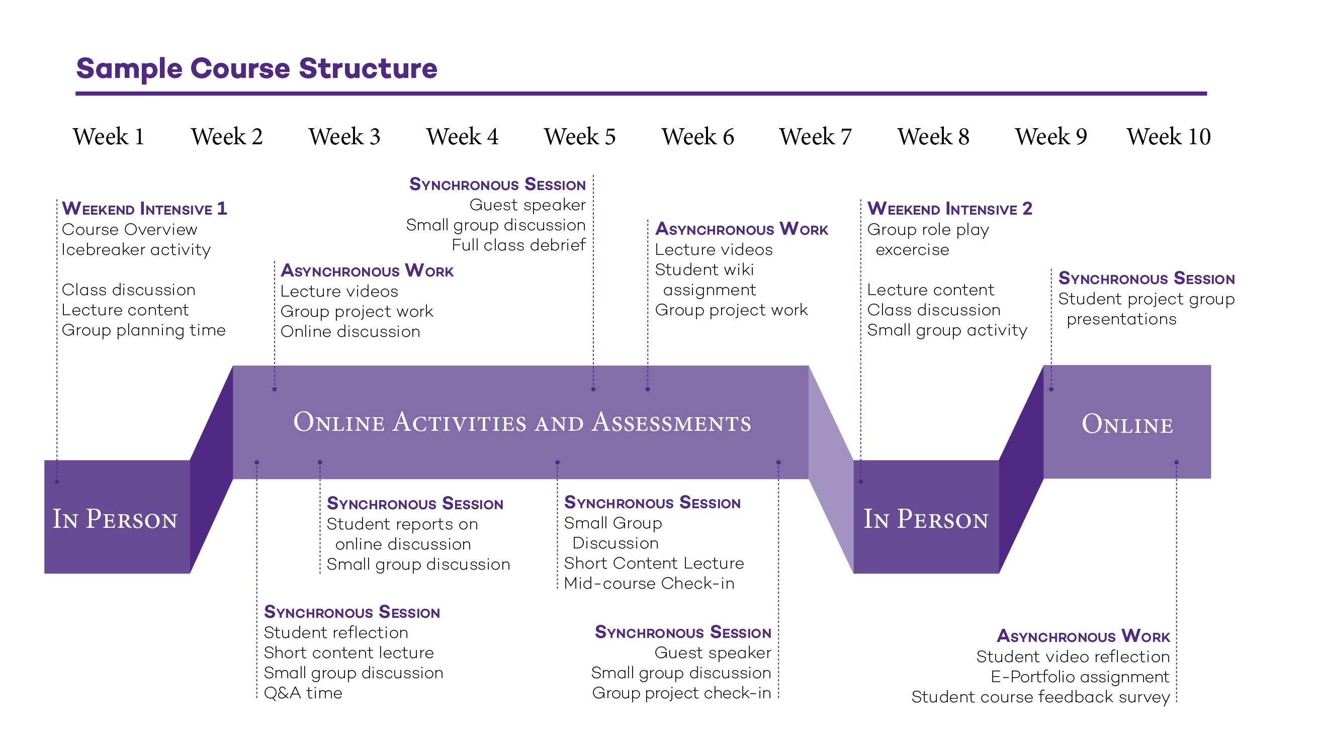 Blended Learning At Northwestern